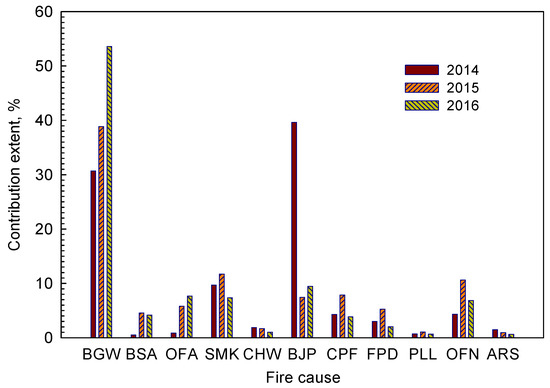 Effectiveness in Mitigating Forest Fire Ignition Sources: A Statistical ...