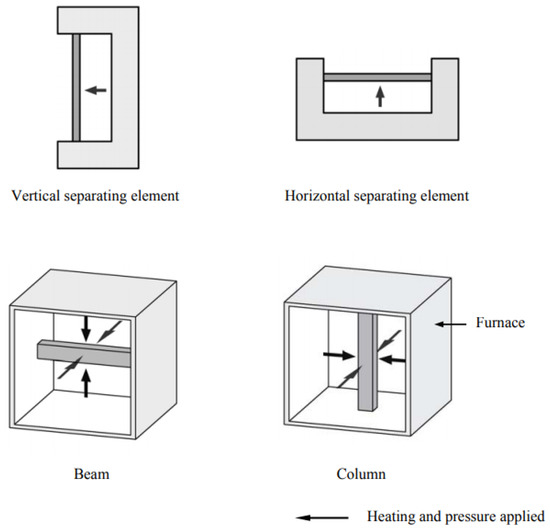 Fire-Resistance Testing Procedures for Construction Elements—A Review