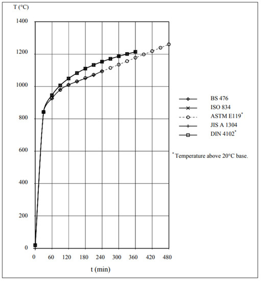 Fire-Resistance Testing Procedures for Construction Elements—A Review