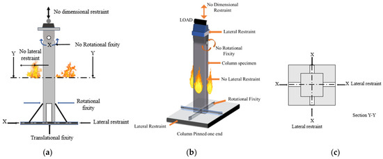 Fire-Resistance Testing Procedures for Construction Elements—A Review