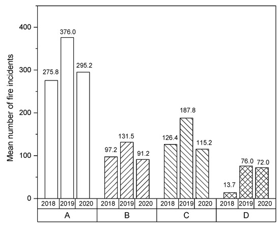 Initial Assessment of Fire Response Time between Different Categories ...