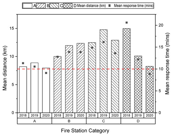 Initial Assessment of Fire Response Time between Different Categories ...