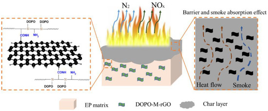 Synthesis of High-Efficiency, Eco-Friendly, and Synergistic Flame Retardant for Epoxy Resin