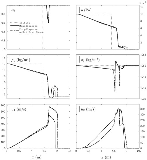 Simplified Interfacial Area Modeling in Polydisperse Two-Phase Flows ...