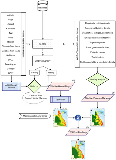 Geospatial Wildfire Risk Assessment from Social, Infrastructural and ...