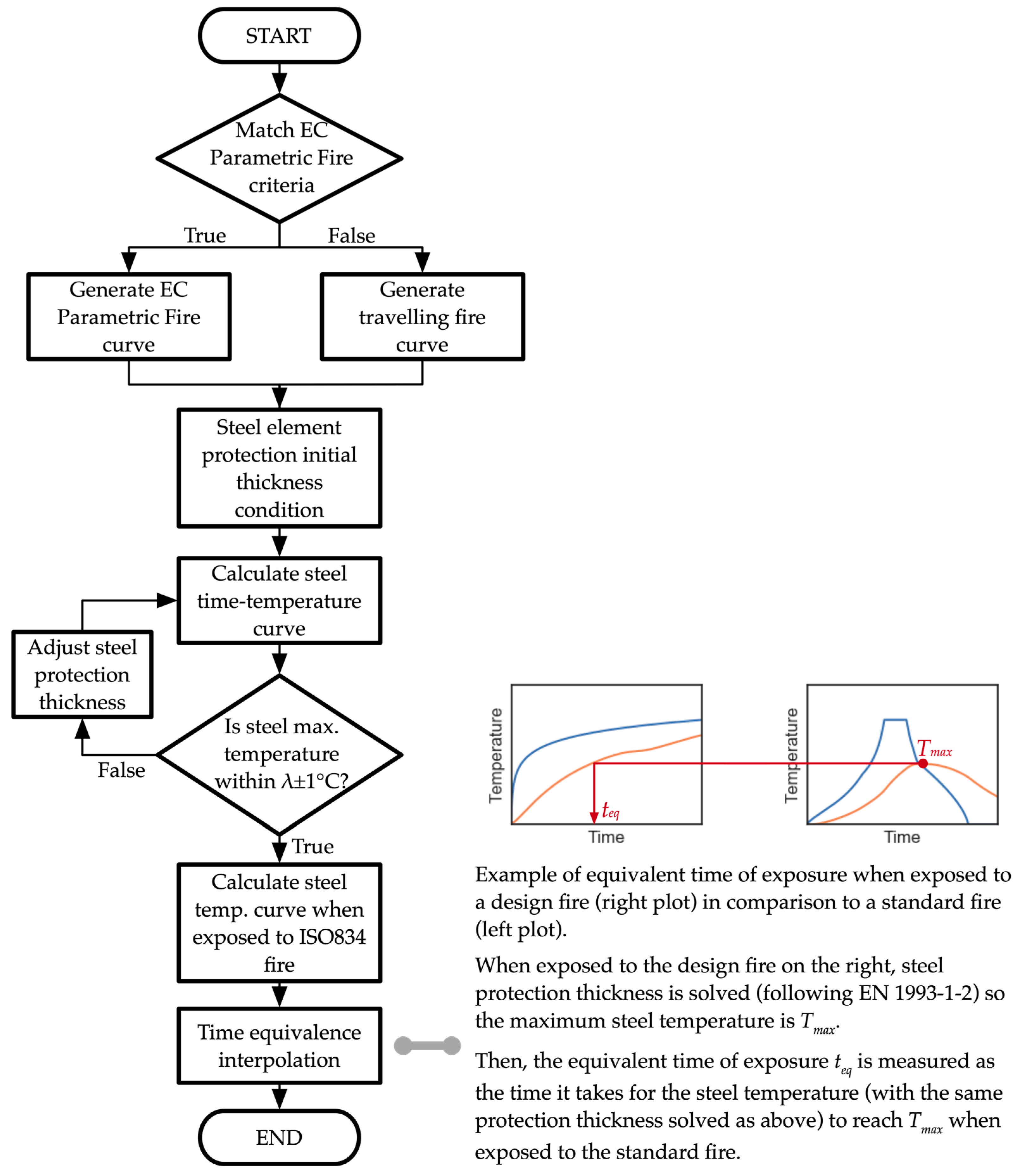 Reliability-Based Fire Resistance Periods for Buildings in England
