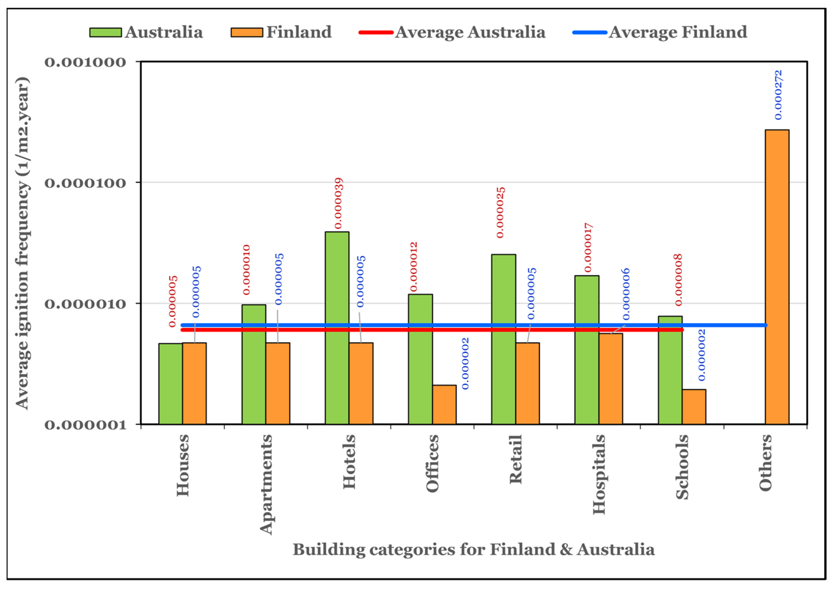 The Ignition Frequency of Structural Fires in Australia from 2012 to 2019
