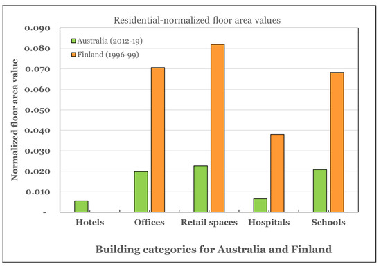 The Ignition Frequency of Structural Fires in Australia from 2012 to 2019