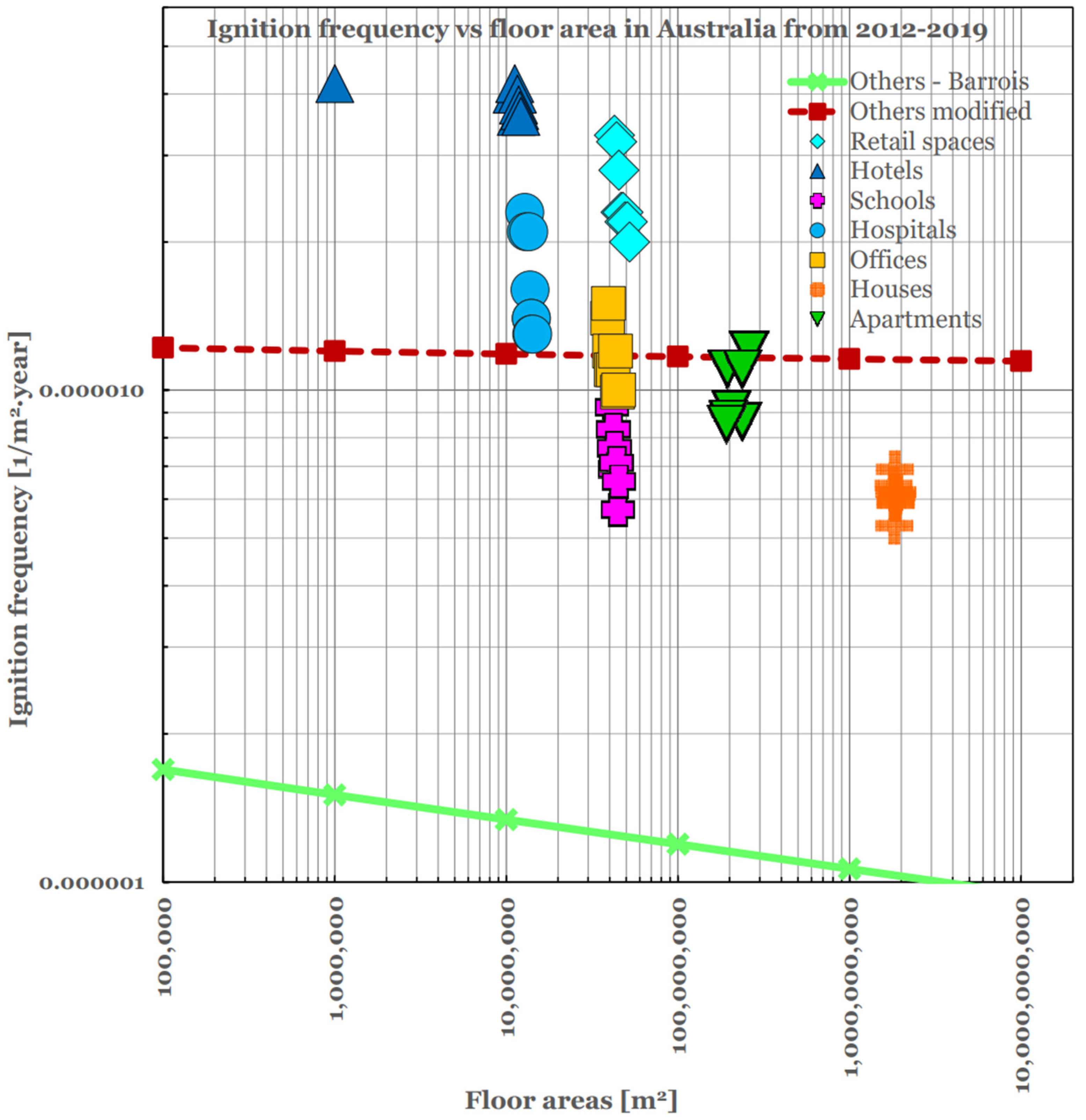 The Ignition Frequency of Structural Fires in Australia from 2012 to 2019