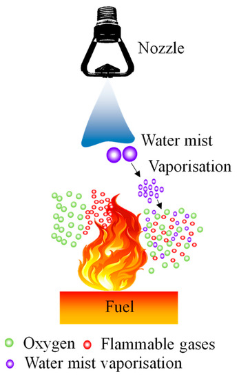 Water Mist Fire Suppression Systems for Building and Industrial ...