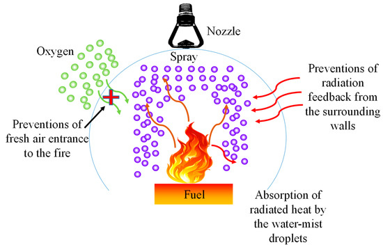 Water Mist Fire Suppression Systems for Building and Industrial ...
