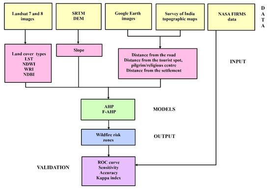 Wildfire Risk Zone Mapping in Contrasting Climatic Conditions: An ...