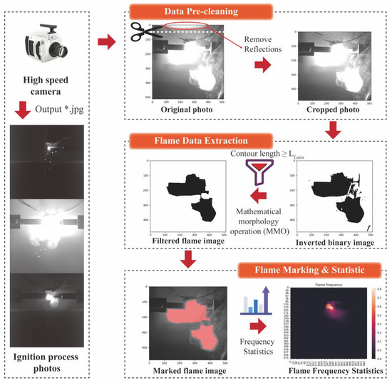On The Flame Behavior during Cable Insulation Material Ignited by Fault Arc: A Flame Extracting ...