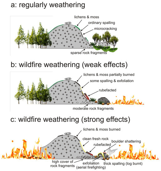 Surface Mechanical Effects of Wildfires on Rocks in Climbing Areas