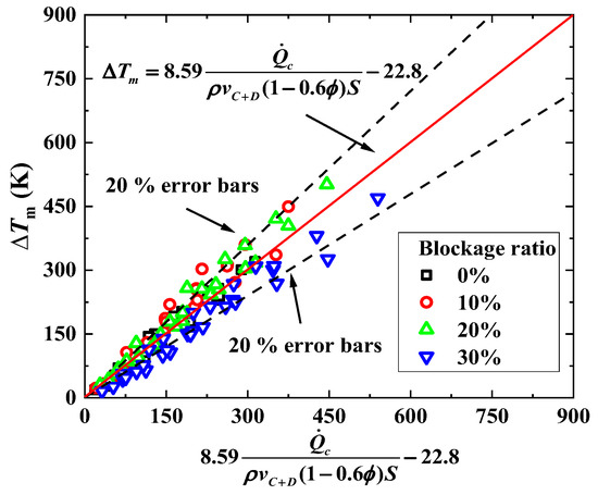 Study on the Effect of Blockage Ratio on Maximum Smoke Temperature Rise ...