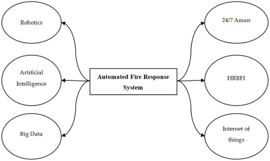 Fire | Free Full-Text | Fire Safety Index for High-Rise Buildings in ...