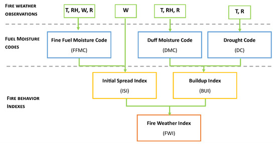 Fire | Free Full-Text | Multi-Indices Diagnosis of the Conditions That ...