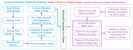 Integrating Space Syntax and Location-Allocation Model for Fire Station ...