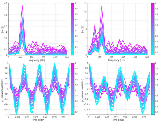 Cyclic Trends of Wildfires over Sub-Saharan Africa