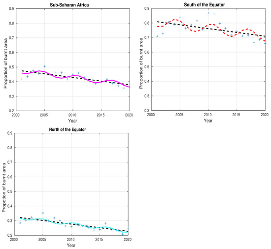 Cyclic Trends of Wildfires over Sub-Saharan Africa