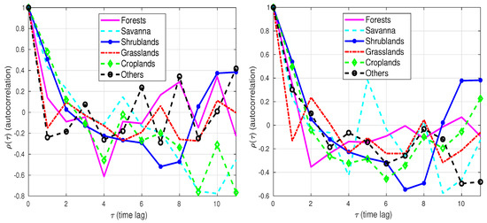 Cyclic Trends of Wildfires over Sub-Saharan Africa