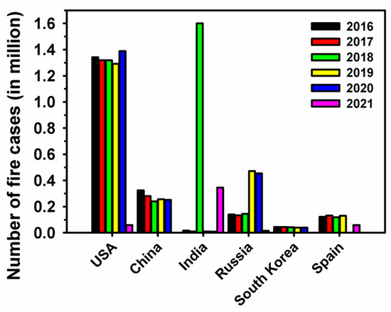 Combustion and Stubble Burning: A Major Concern for the Environment and ...