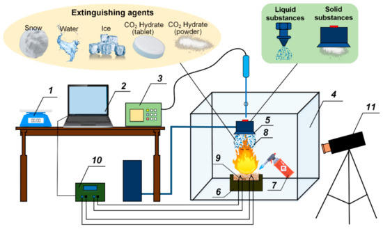 Fire | Free Full-Text | Containment and Suppression of Class A Fires ...