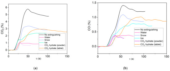 Containment and Suppression of Class A Fires Using CO2 Hydrate