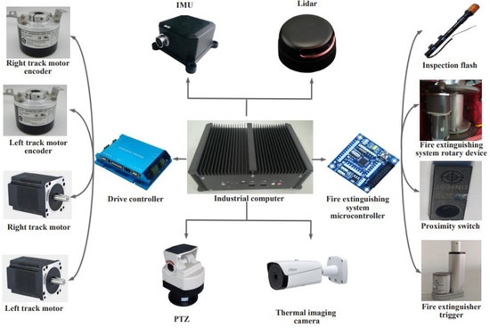 Fire | Free Full-Text | An Indoor Autonomous Inspection and ...