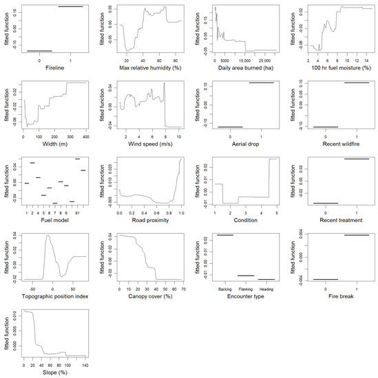 A Quantitative Analysis of Fuel Break Effectiveness Drivers in Southern ...