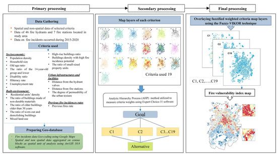 Modelling and Mapping Urban Vulnerability Index against Potential Structural Fire-Related Risks ...