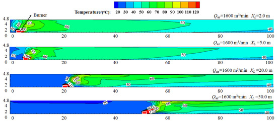 Effects of Fire Location and Forced Air Volume on Fire Development for ...