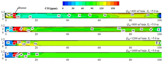 Effects of Fire Location and Forced Air Volume on Fire Development for ...
