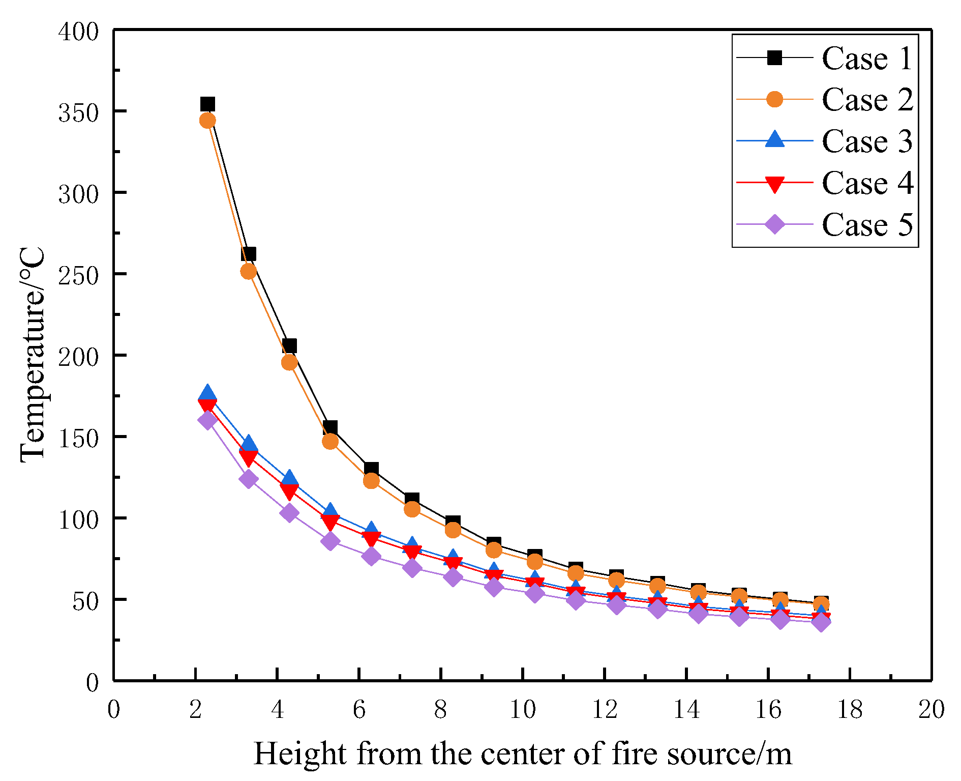 Numerical Simulation on Smoke Temperature Distribution in a Large ...