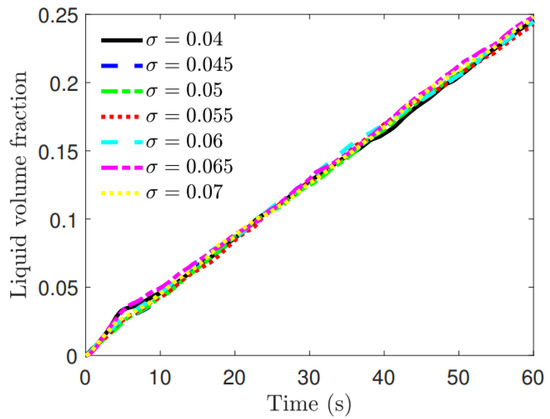 Numerical Study of the Effects of Surface Tension and Initial Volume Fraction on Gas-Liquid-Foam ...
