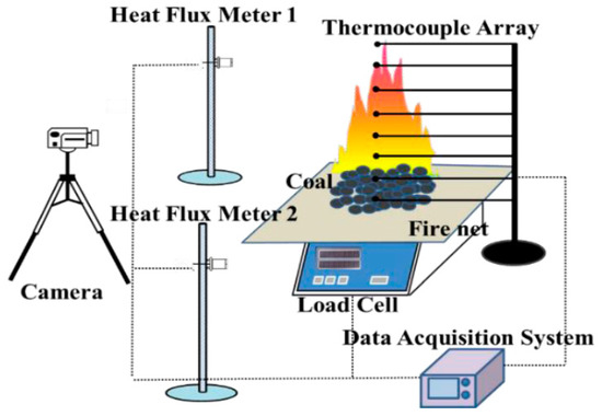 Research on the Combustion Characteristics of Coal Piles and the Fire ...