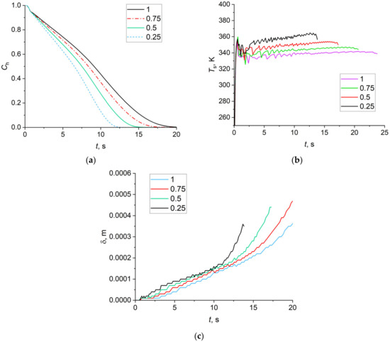 The Interaction between a Liquid Combustion Front and a Fire Barrier ...