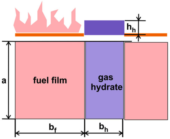 The Interaction between a Liquid Combustion Front and a Fire Barrier ...