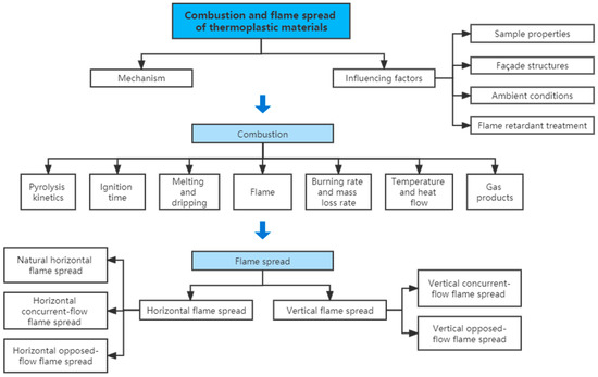A Review of Combustion and Flame Spread over Thermoplastic Materials: Research Advances and ...