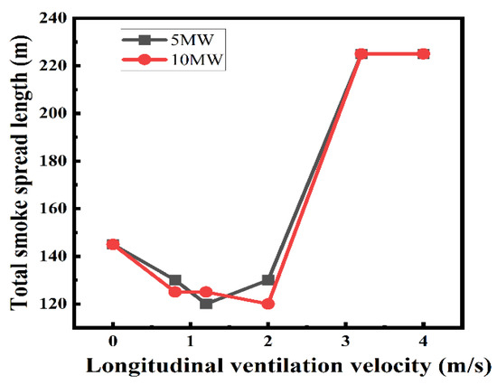 Numerical Study on Coupled Smoke Control Using Longitudinal Ventilation ...