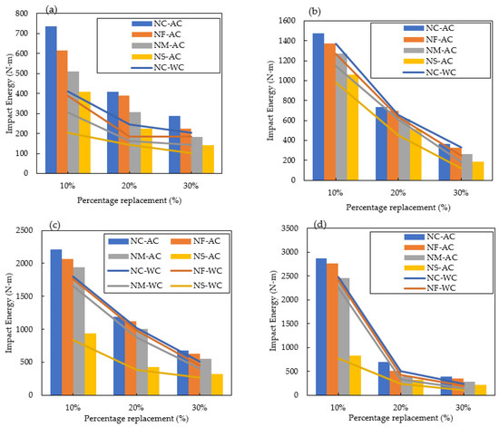 Influence of Nano Composites on the Impact Resistance of Concrete at ...