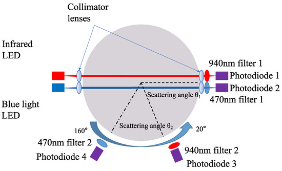 Dual-Wavelength Smoke Detector Measuring Both Light Scattering and ...