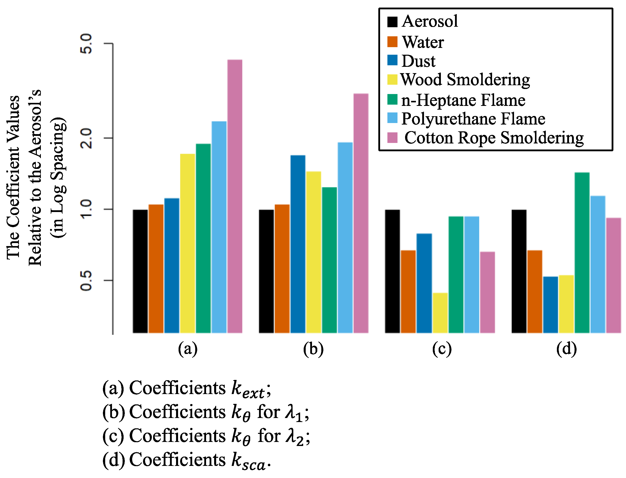 Dual-Wavelength Smoke Detector Measuring Both Light Scattering and Extinction to Reduce False Alarms