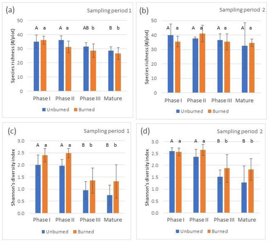 Effects of Pre-Fire Vegetation on the Post-Fire Plant Community ...