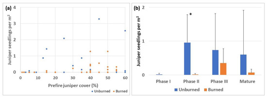 Effects of Pre-Fire Vegetation on the Post-Fire Plant Community ...