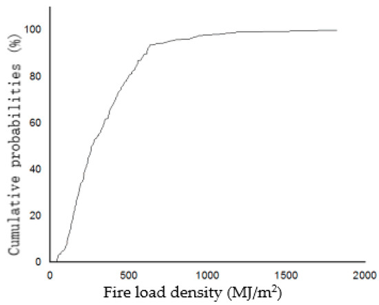 A Probabilistic Model for Fire Temperature Rise in High-Rise ...