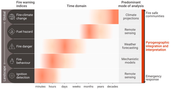 Detecting, Monitoring and Foreseeing Wildland Fire Requires Similar ...