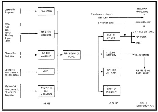 Development of a Decision Matrix for National Weather Service Red Flag ...