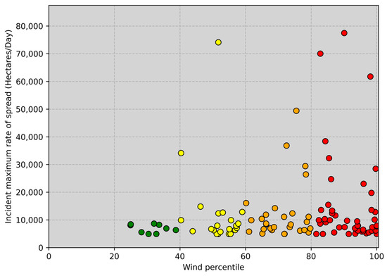 Development of a Decision Matrix for National Weather Service Red Flag ...
