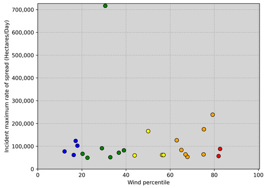 Development of a Decision Matrix for National Weather Service Red Flag ...